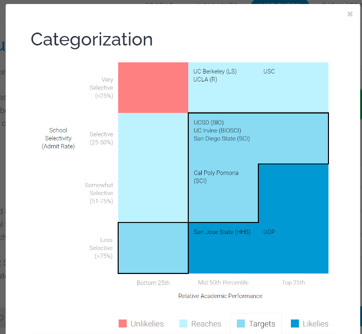 Differences Between Likely, Target, Reach, and Unlikely Schools ...
