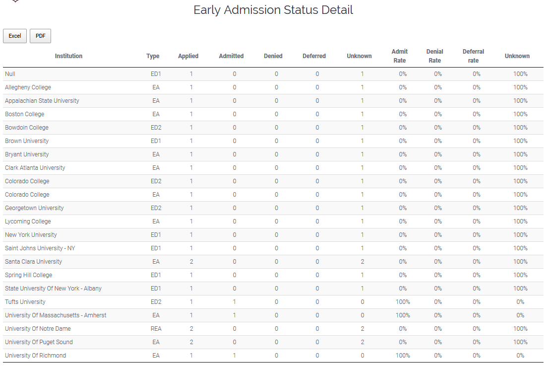 Outcomes Reports - Early Admission Status Summary and Details Reports ...